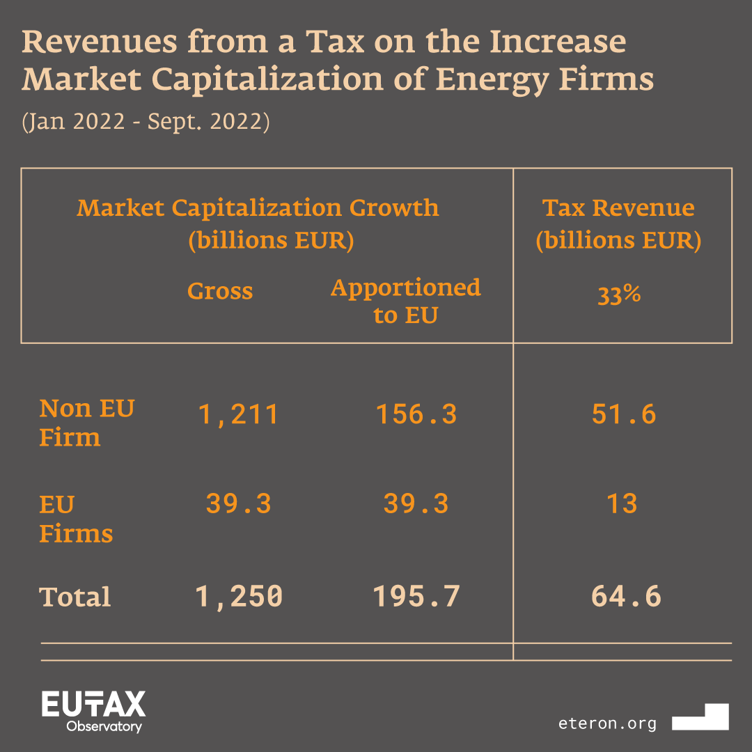 EU Tax Observatory & Eteron – New Research “A Modern Excess Profit Tax”