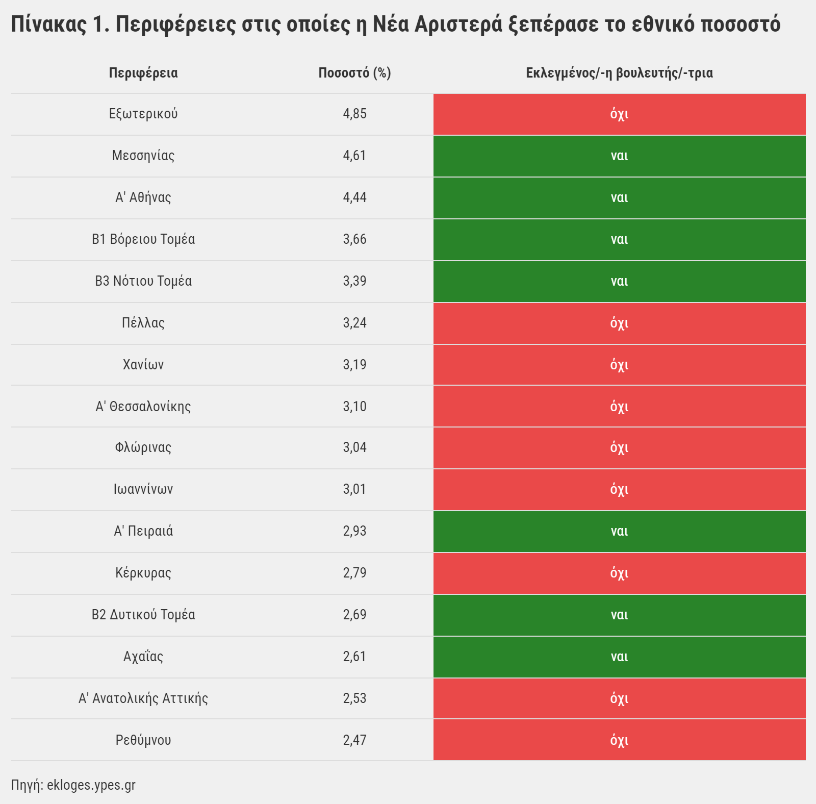 Για την εκλογική αποτυχία της Νέας Αριστεράς: δεδομένα και προοπτικές ...